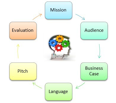 Mastering the Fundraising Model Canvas for Nonprofits - Innovate Vancouver