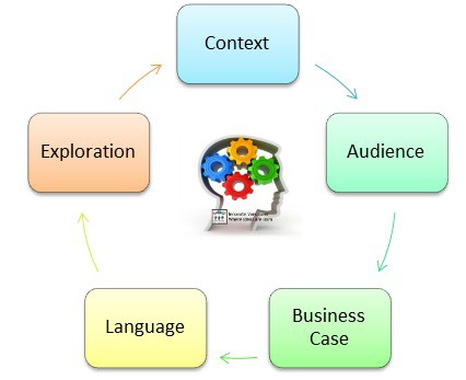 Building Alignment with the Persuasion Model Canvas - Innovate Vancouver